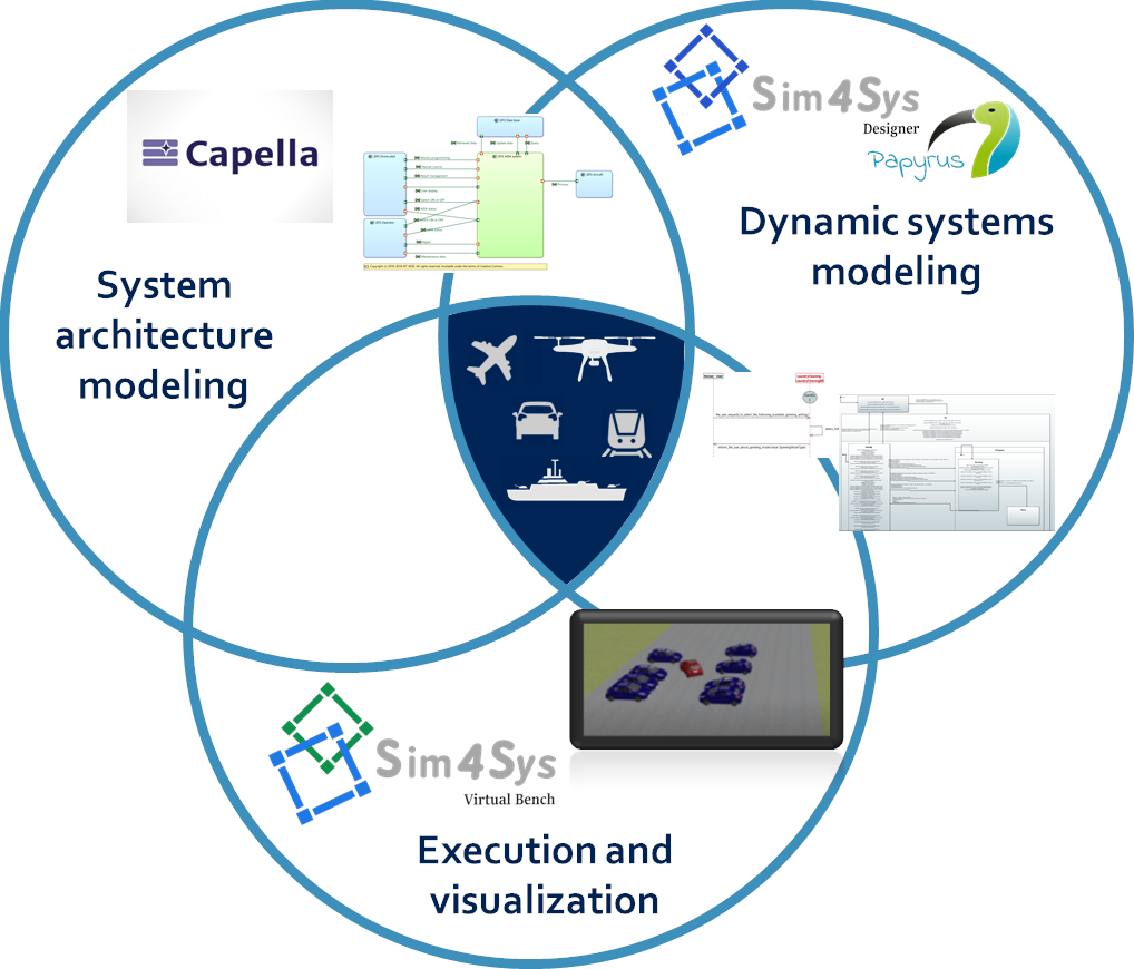 Agile systems engineering